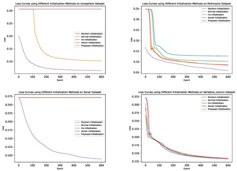 Improving Classification Performance In Dendritic Neuron Models Through