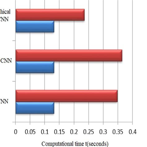 Computational Time Comparison Of Various Convolutional Neural Network Download Scientific