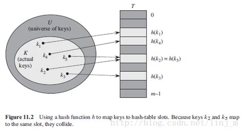 散列表hash Table全解析散列表的表项什么意思 Csdn博客