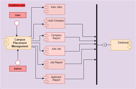 UML Diagrams For The Campus Placement Management System Codebun