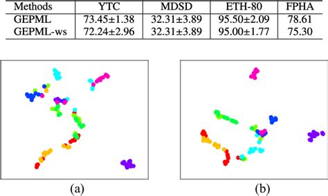 Table Vi From Geometry Aware Graph Embedding Projection Metric Learning