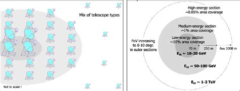 Figure 1 From The Cherenkov Telescope Array Semantic Scholar