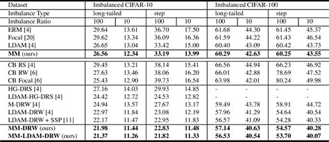 table 1 from learning imbalanced datasets with maximum margin loss semantic scholar