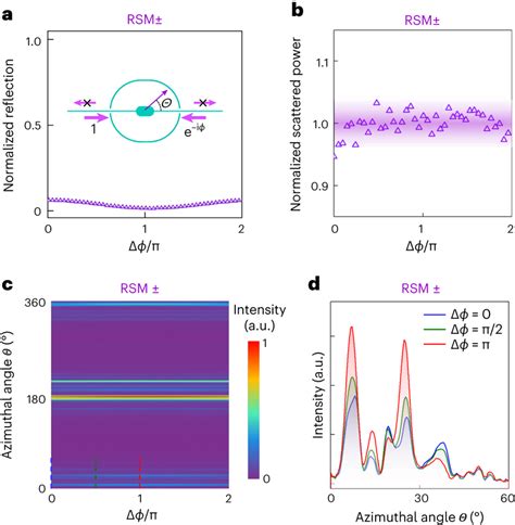 Experimental Results Of The Degeneracy Of Chaotic Rsms A Reflection