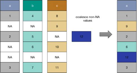 Schematic Representation Of The R Dplyr Function Coalesce Download