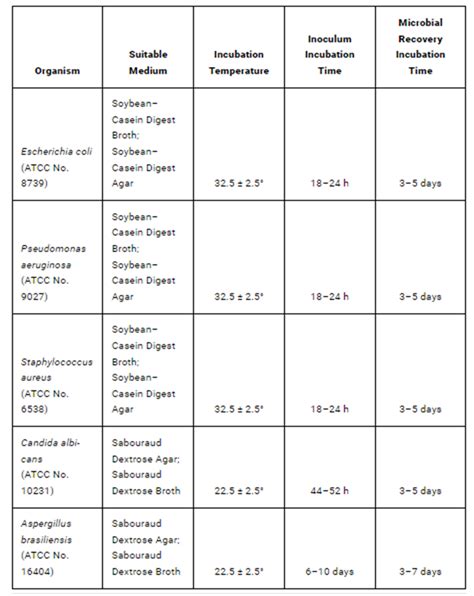 Antimicrobial Effectiveness Test Usp Nf 51