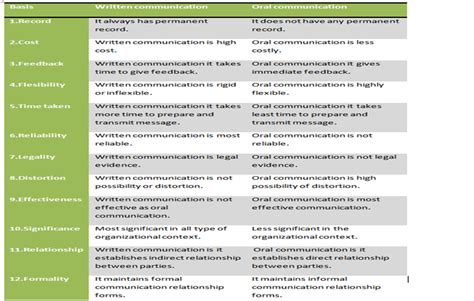 Oral And Written Communication Meaning Advantages Disadvantages And