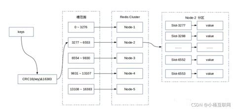 基于docker 部署redis Cluster 生产集群docker配置redis集群could Not Connect To Redis