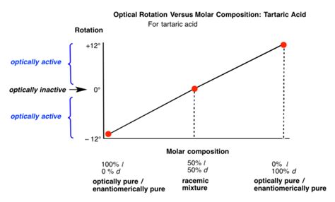 Understanding Optical Purity In Organic Chemistry