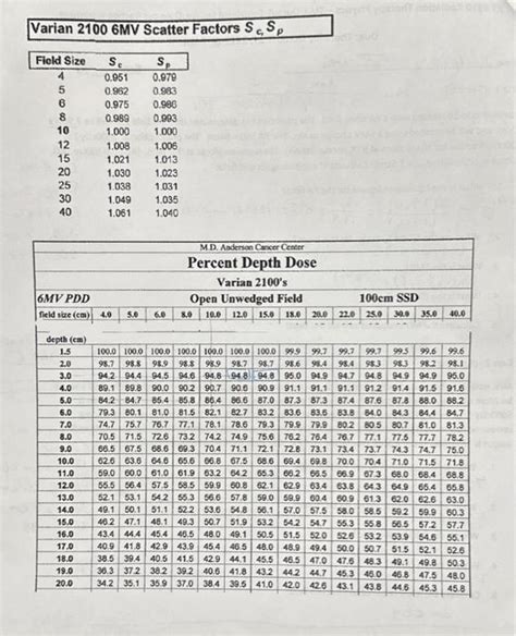 Calculate The Monitor Unit Settings Required To Treat
