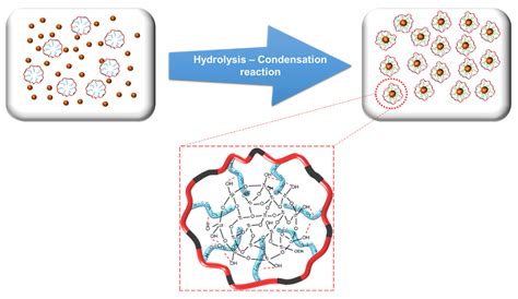 Preparation Of Low Temperature Solution Processed High κ Gate Dielectrics Using Organic