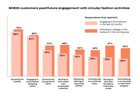 Global Customer Study Unveils Eagerness For Circularity Among SHEIN Customers SHEIN Group