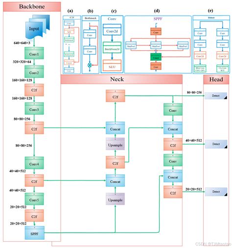 sod yolov8 增强yolov8以在交通场景中检测小目标