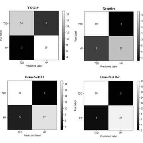 Confusion Matrices For Deep Learning Models On The Test Sets During Fold 4 Download