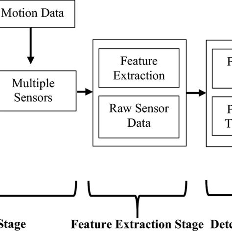 Pdf Sensor Based Fall Detection Systems A Review