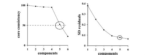 Plots Of Core Consistency Value Left And Standard Deviation Of