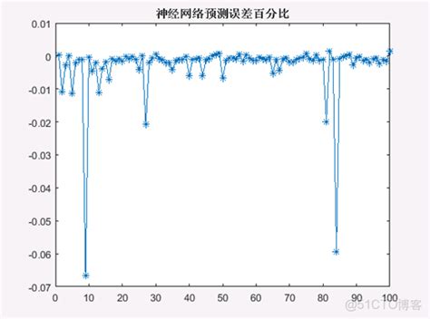 智能控制大作业应用bp神经网络实现非线性对象控制遗传算法优化神经网络权重 Bp神经网络非线性拟合mob64ca140a1f7c的技术博客