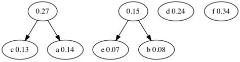 Huffman Encoding — Algorithmic Foundations Of Computer Science