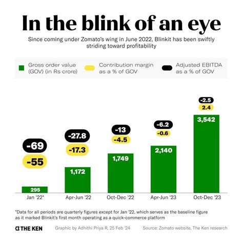 The Ken On Linkedin Theken Zomato Blinkit Stockmarket Stockmarketnews