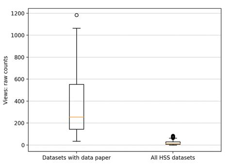 Comparison Between Datasets With An Associated Data Paper And All Hss