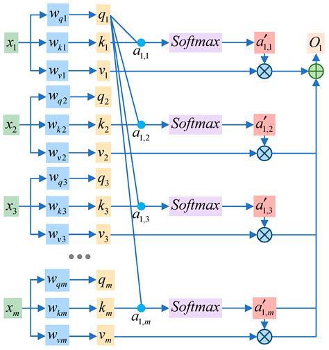 A Novel Trajectory Prediction Method Based On Cnn Bilstm And Multi