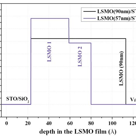 Low Temperature Magnetization Profile In Lsmostosi Films As A