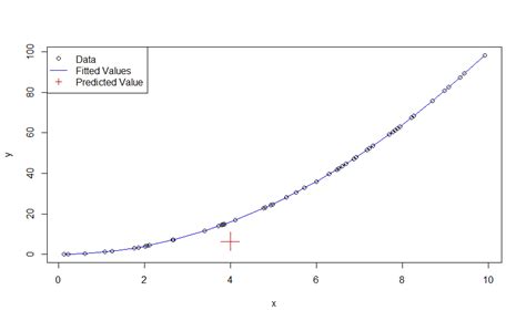 R Bizarre Behaviour Of Lm And Predictlm Depending On Use Of