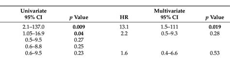 Multivariate Analysis Of Tumor Recurrence Download Scientific Diagram