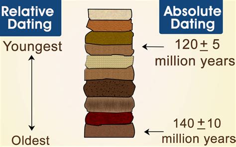 How Is The Age Of Fossils Determined