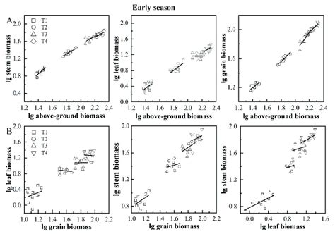 The Allometric Relationship Between Total Aboveground Biomass And Organ Download Scientific