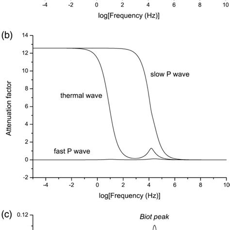 Phase Velocity A And Attenuation Factor L B And C As A Function Of Download Scientific