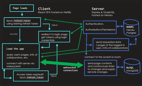 Github Fronstonote Taking App Fast Collaborative Note Taking App