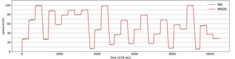 Representation Of The Performance Of Mads Versus Ma Optimized
