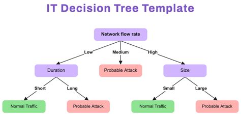 Free Decision Tree Templates To Edit Online