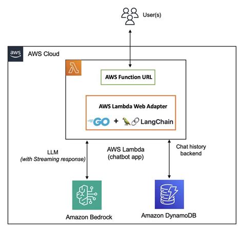 Dynamodb Serverless Lambda Golang Abhishek Gupta