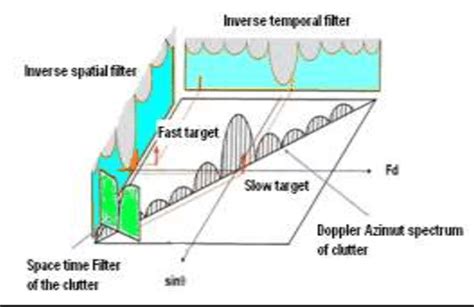 Diagram Of Two Dimensional Filtering Download Scientific Diagram