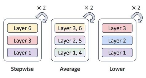 Techniques To Initialize Recursive Transformers • Stepwise Choosing