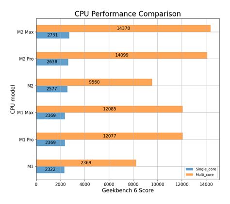 애플 M2 Pro M2 Max 칩과 인텔 Amd 칩 Cpu 성능 비교 Coffee4m