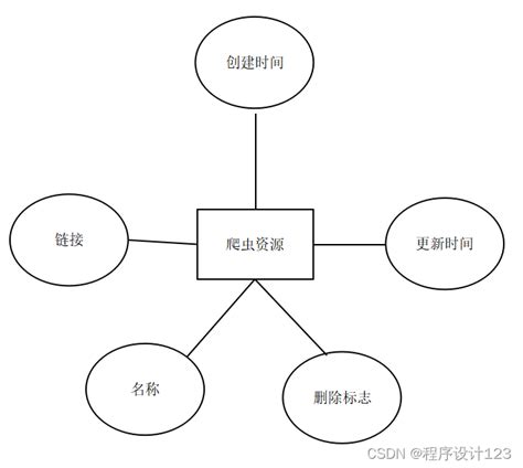 scrapy分布式爬虫系统的设计与部署实际 分布式爬虫系统数据库设计 csdn博客