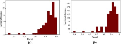 The Proportion Of Images Classified Correctly Per Species When