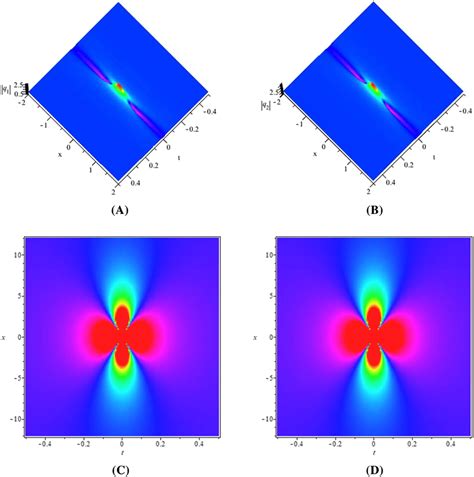 First‐order Rogue Wave In The Vector Lakshmanan‐porsezian‐daniel Download Scientific Diagram