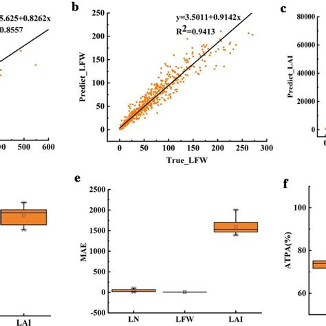 Soybean Leaf Parameter Estimations Based On The Rf Model Ac Show The