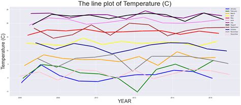 Software Developer And Writer Meteorological Data Analysis And Prediction Using Machine