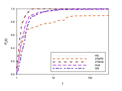 Performance Profile Based On Number Of Iteration Download Scientific Diagram