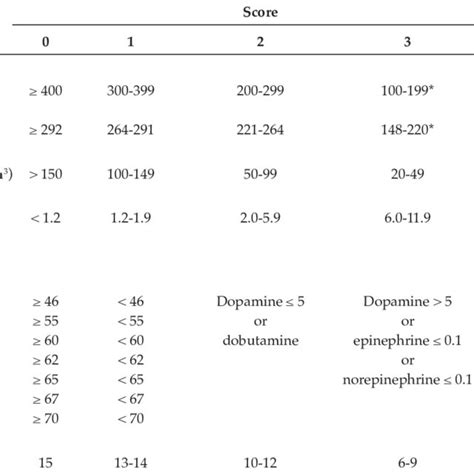 Scoring System To Define Organ Dysfunction And Sepsis In Pediatrics