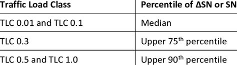 7 Design Percentile For Traffic Classes Download Scientific Diagram