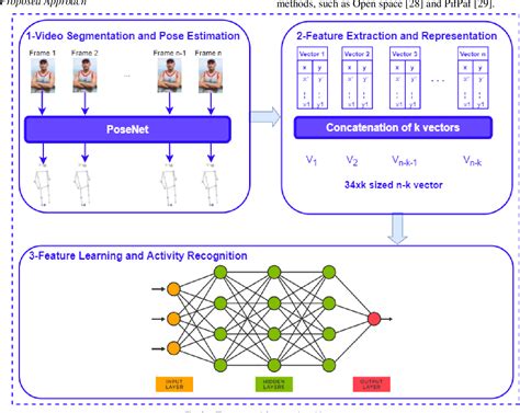 Figure From A Novel Deep Neural Network To Analyze And Monitoring The Physical Training