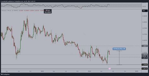 Altcoins Are Ready For Their Big Run According To Crypto Analyst Michaël Van De Poppe Heres