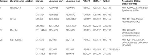 Results From Microsatellite Marker Analysis Download Table