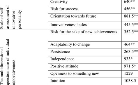 Results Of Comparative Analysis Of Differences In All Methods In The Download Scientific